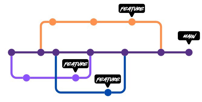 GitFlow and GitHub Flow: differences, uses and recommendations