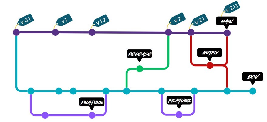 GitFlow and GitHub Flow: differences, uses and recommendations